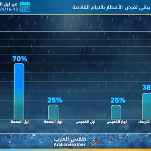 Importante Détails Des Risques De Pluie Dans La Ville De Riyad Jour