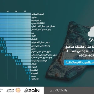 الأردن مع انتهاء تأثير المنخفض الجوي كميات كبيرة هطلت في شمال ووسط