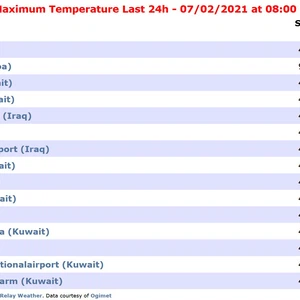 Kuwait Shocked The World With Scorching Heat Recording 73 Degrees