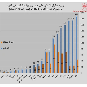 صدر الان تفاصيل كميات الأمطار الهاطلة على سلطنة عمان خلال تأثير إعصار
