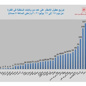 عاجل سلطنة عُمان آخر تحديث لكميات الأمطار الهاطلة على محافظات
