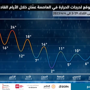 الأردن برودة الشتاء تزور المملكة وأجواء غير مناسبة للإفطار خارج