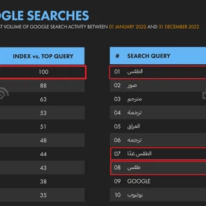 A global report reveals: weather tops search terms on Google in most ...