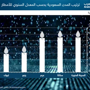 تعرف على ترتيب مدينتك بين مدن المملكة من حيث معدل كميات الأمطار الهاطلة