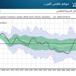 النشرة الجوية الشهرية لشهر تشرين أول أكتوبر لعام 2018 للأردن طقس