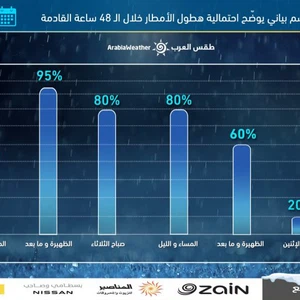 الأردن مُنخفض جوي مُصنف من الدرجة الثانية الاعتيادية يؤثر على