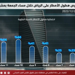 الرياض تعرف على توقعات الأمطار ليوم الجمعة بشكل تفصيلي وساعة بساعة