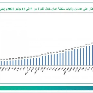 سلطنة عُمان كميات كبيرة من الأمطار سُجلت خلال منخفض المونسون وولاية