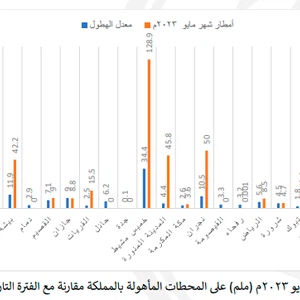 Saudi Arabia Recording Unusually High Levels Of Rainfall During The