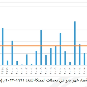 Saudi Arabia Recording Unusually High Levels Of Rainfall During The