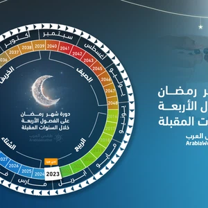 رمضان في الشتاء اعتباراً من العام القادم تفاصيل طقس العرب طقس العرب