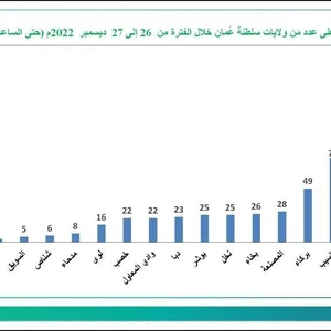 Sultanate Of Oman Large Amounts Of Rain Recorded By The Monitoring